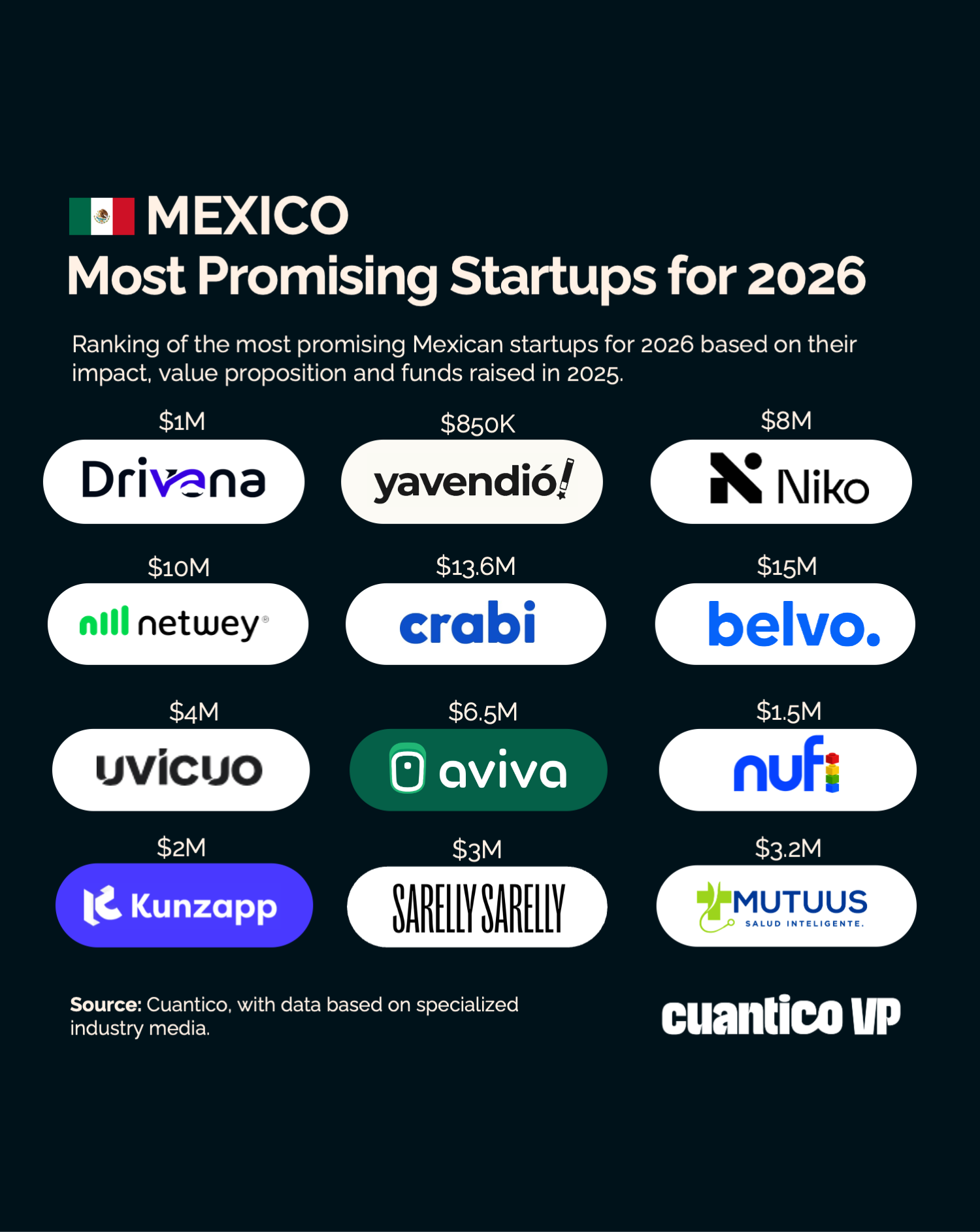 Cuantico VP revela las Startups Mexicanas Más Prometedoras para 2026 ...